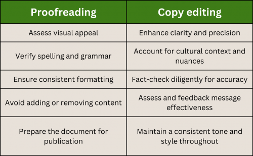 Proofreading VS Copy Editing: Choose and Master Your Approach - PenFellow