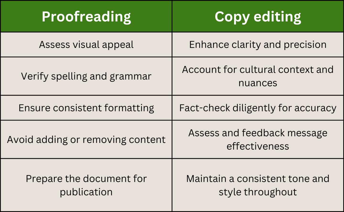 Copy Editing vs Proofreading: How to Choose the Right Service - PenFellow Copy Editing vs Proofreading: How to Choose the Right Service - PenFellow